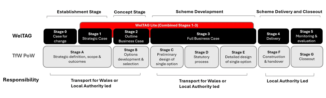 Process | Transport for Wales